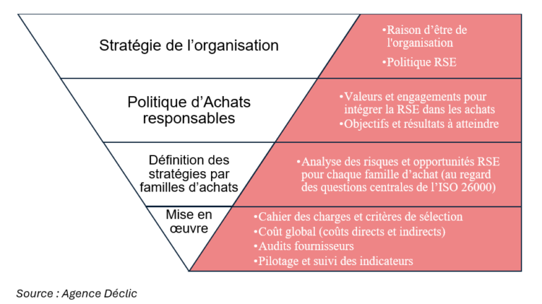 Structurer vos achats responsables avec la CSRD - Agence Déclic