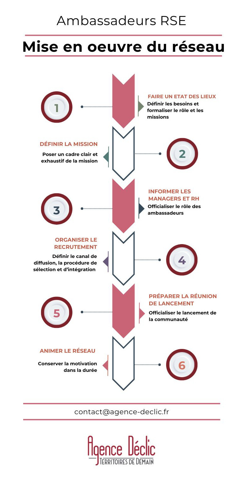 Réseau d'ambassadeurs RSE : Stratégie et mise en œuvre - Agence Déclic